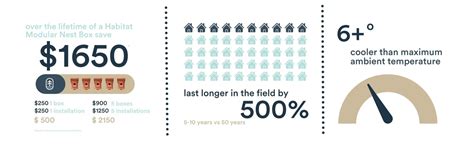 Habitat Modular Nest Boxes — Habitat Innovation And Management