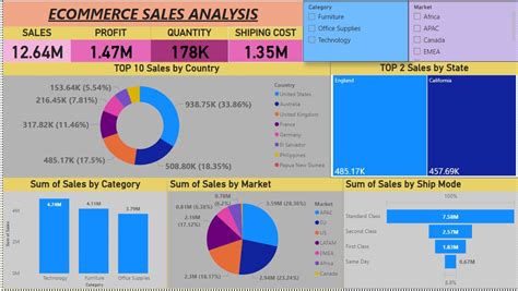 Namita Kadoo On Linkedin Powerbi Dataanalysis Ecommercesales