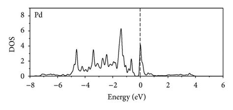 The Total And Local Dos Of Pd Adsorption On S Terminated Gaas001 2
