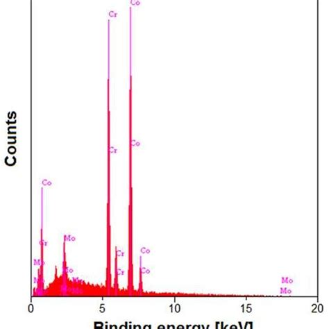 The Commercial Cocrmo Alloy A Sem Image Of The Sample After