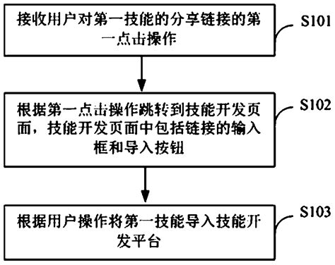 Skill Sharing Method And Device Eureka Patsnap