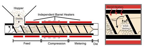Screw Extrusion Basics Fundamentals And 3d Printing Applications