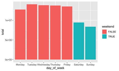 Data Visualization With R Amounts And Proportions