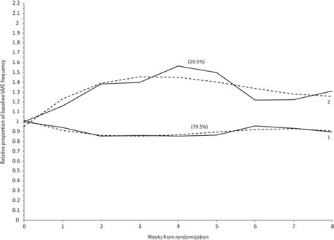 Predicted Dashed Lines And Observed Solid Lines Mean Levels Of