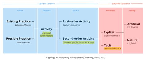 A Typology For Anticipatory Activity System