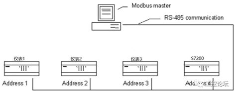 Modbus Java Slave实现设备改造案例：s7200plc与横河dcs系统的通讯实现 Csdn博客