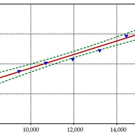 Regression Lines Under Strain Controlled Loading For Steel 15cr2mova ̅ Download Scientific