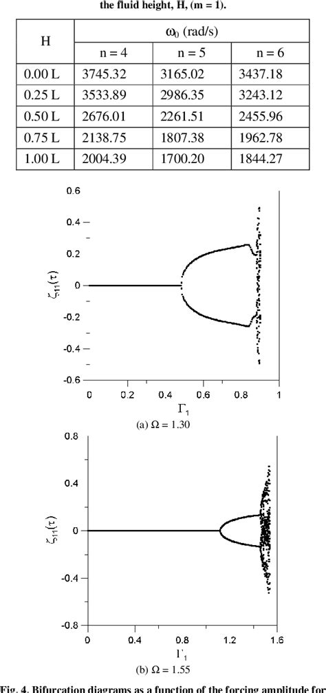 Table 1 From Nonlinear Vibrations Of Axially Loaded Cylindrical Shells