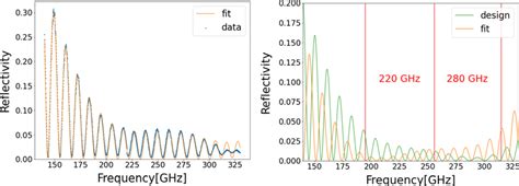 Left Measured Data Between 140 And 330 Ghz And Fitting Of The Data Download Scientific Diagram
