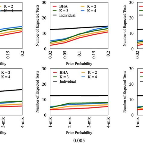 Comparison Of Expected Number Of Tests Using Different Classification