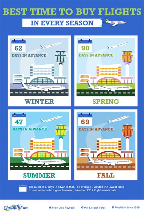 When To Book Cheap Flights In 2023 The Best Time To Buy Domestic Airline Tickets Artofit
