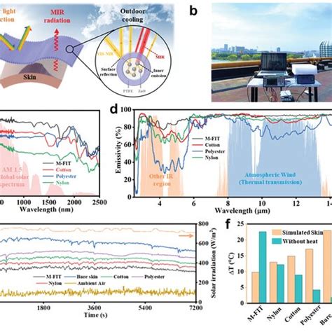 Personal Thermal Management Of The M‐fit A The M‐fit Achieved
