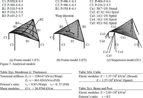 Table 1 From Discussion Of Design Wind Force Coefficients For