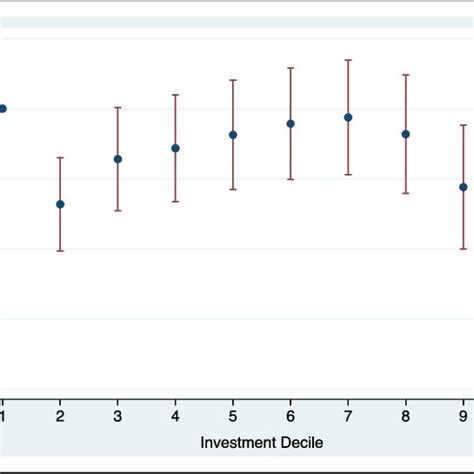 Quantile Regression Sample Includes All Mature Firms The Graph Shows