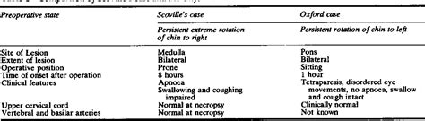 Table 1 From Vascular Catastrophe Following The Dandy Mckenzie Operation For Spasmodic