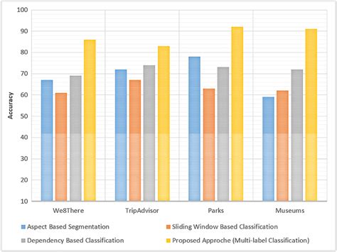 Comparison Of Proposed Multiaspect Opinion Classification Approach With Download Scientific