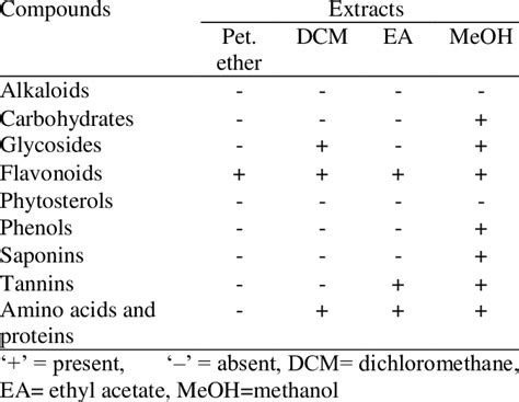 Data Showing The Results Of Phytochemical Analysis Of C Sappan Leaf