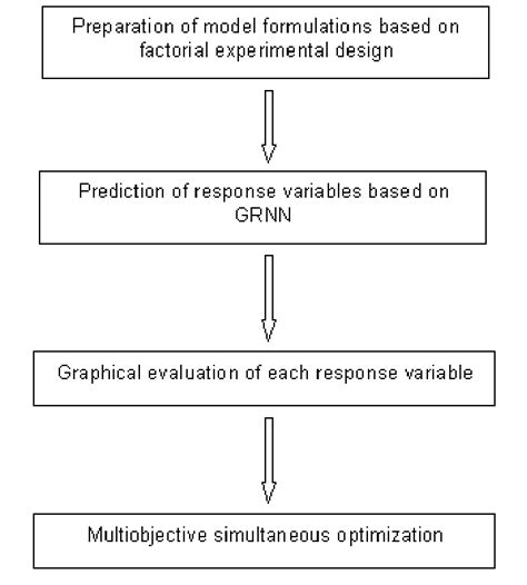 Flow Of Multiobjective Simultaneous Optimization Technique Download Scientific Diagram