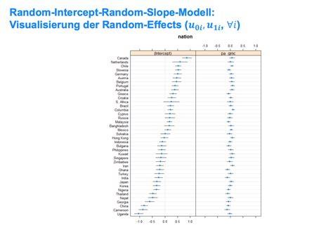 Visualisierung Der Random Effects Multivariate Analyse