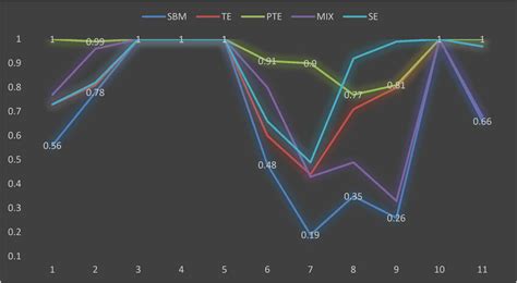 Decomposition Of Technical Efficiency Download Scientific Diagram