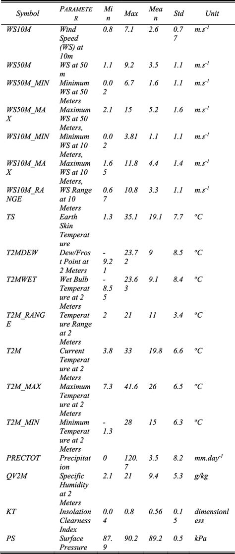Table 1 From Short Term Solar Irradiance Forecasting Using Deep Learning Techniques A