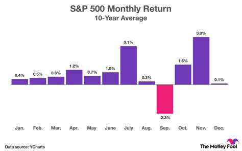 History Says The Sandp 500 Could Soar This Summer But Certain Wall