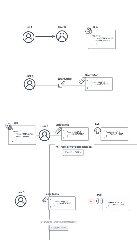 Authorization And Authentication Trusted Twin