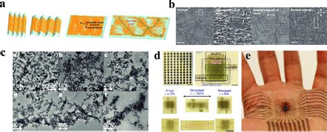 Intrinsically Stretchable Conducting Materials And Composites A Download Scientific Diagram
