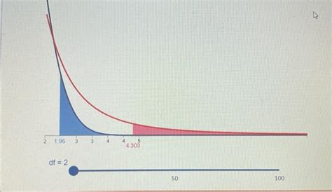 Solved Comparison Of The T Distribution And The Normal Chegg