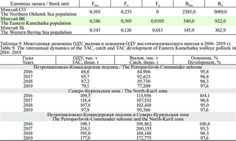 Biological Targets For The Fishery Management Of Walleye Pollock