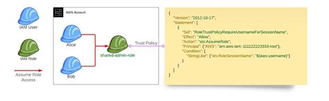 Implicit Sar Modifying Session State
