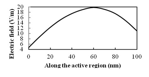 Electric Field Profile In The Active Layer Of The Osc Download