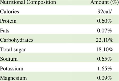 Nutritional Composition Of The Sports Drink Download Table