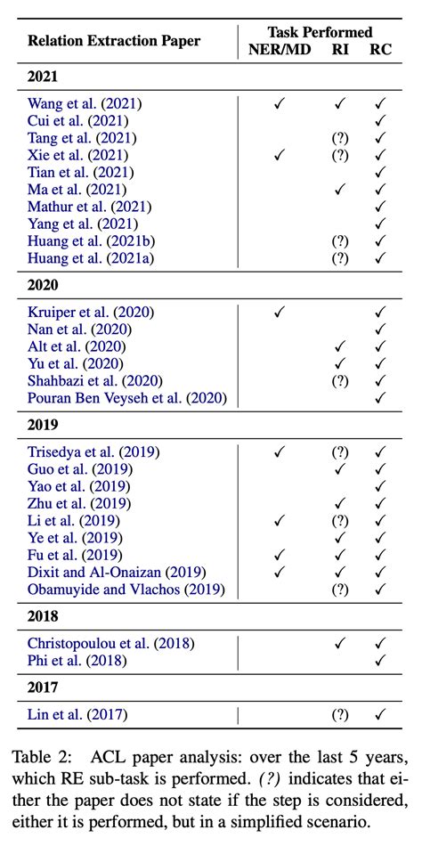 Aclws 2022 What Do You Mean By Relation Extraction A Survey On