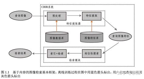 【转载】图像检索：基于内容的图像检索技术 知乎