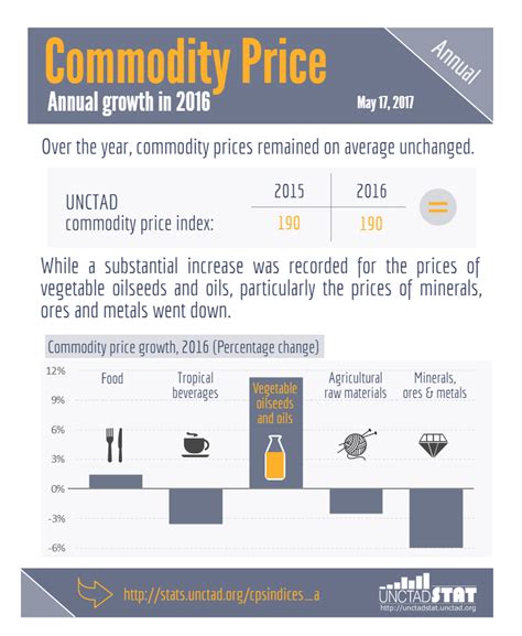 Unctadstat Infographics