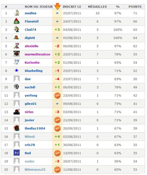 Blog Evolution Du Classement Enigme Facile