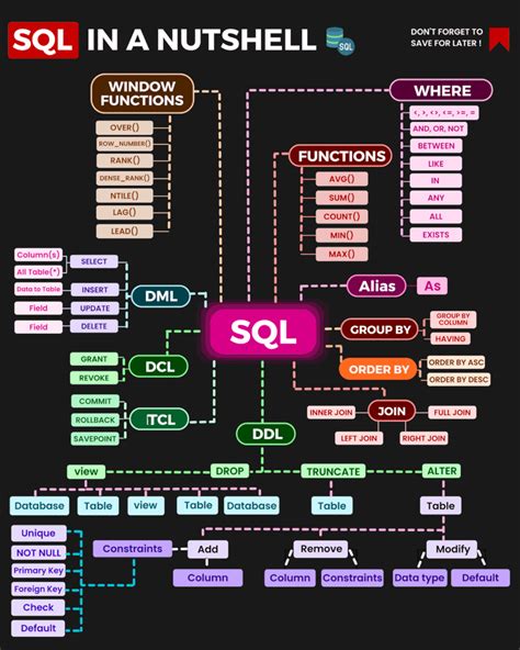 Pradul Krishna On Linkedin Sql Sqlcheatsheet Datascience