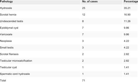 Inflammatory Pathology Among Non Inflammatory Scrotal Swellings Download Scientific Diagram