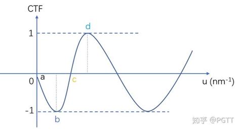Contrast Transfer Function 知乎