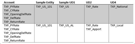 Dimension Ud2 Data Type Onestream Community