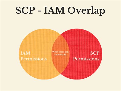 Aws Solutions Architect Associate Everything You Need To Know — Zero