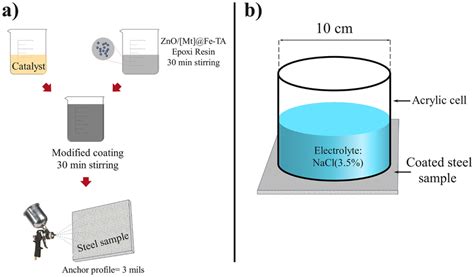 Three Electrode Cell Configuration For Electrochemical Tests Download