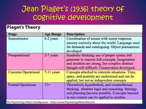 Jean Piaget Cognitive Development