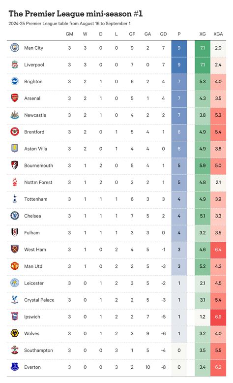 The Four ‘seasons Of The 2024 25 Premier League Campaign So Far The