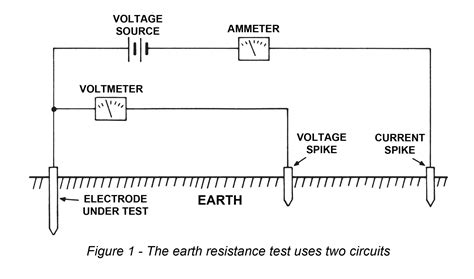 Electrical Grounding Resistance Test