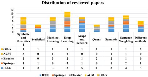Distribution Of Paper Reviewed For Text Summarization Methods