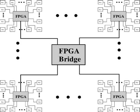 Clusters Of Parallel Reconfigurable Computers Connected By A Bridge Download Scientific Diagram