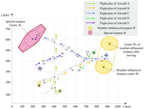 Airspace Waypoint Configuration And Flight Plan The Numbers Represent Download Scientific