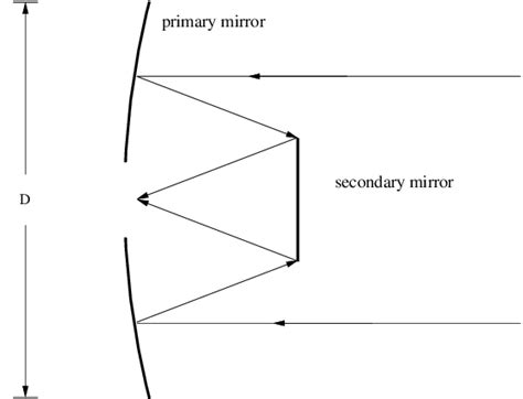 Schematic Representation Of Membrane Mirror System Download